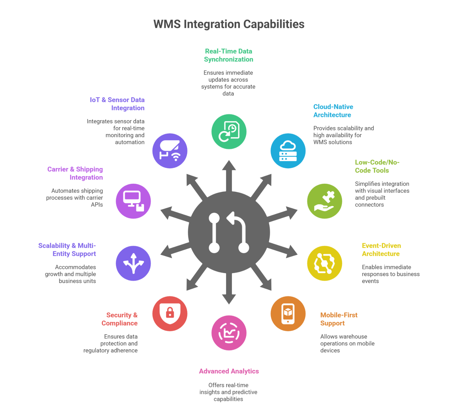 Business Central + WMS: Integration Capabilities You Should Know