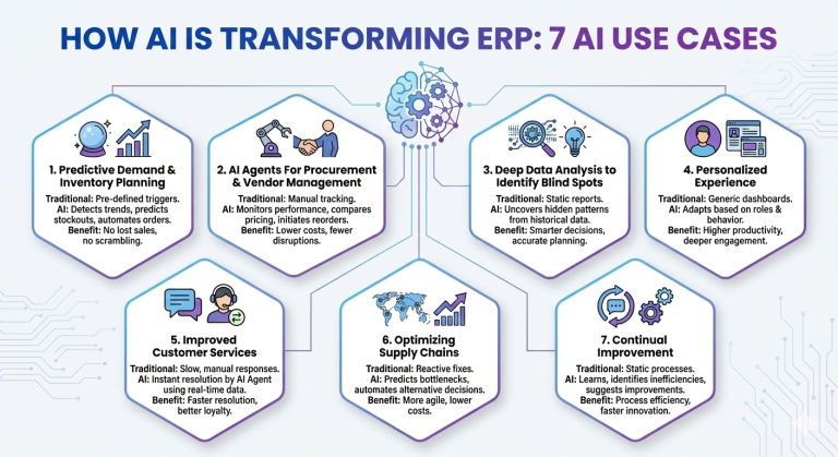 AI in ERP: Use Cases, Benefits, Trends & Best Practices for 2026